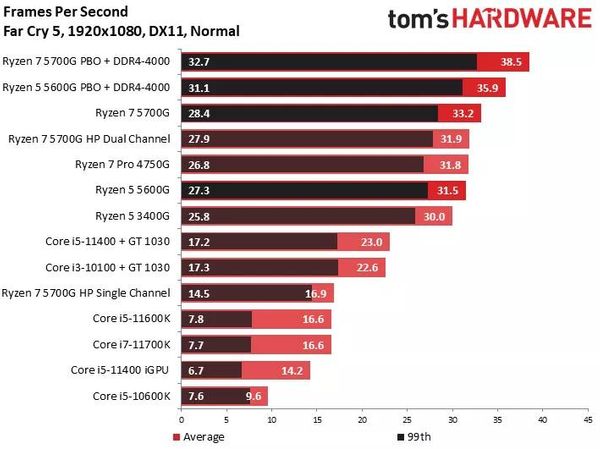 การเพิ่ม RAM ให้ GPU ( VGA on chip )